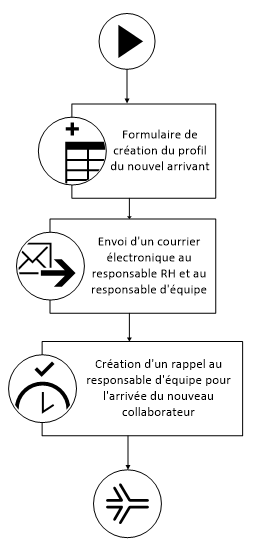 Automatiser les processus pour faciliter la collaboration en entreprise
